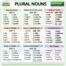 SS1 English Language Third Term: Plural forms of Nouns; Characteristics ...